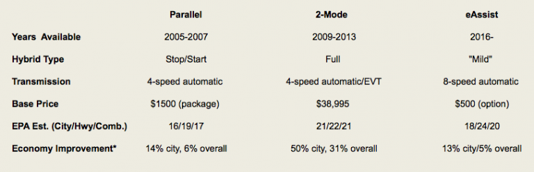 2017 Silverado with eAssist: Meet Chevy’s "Secret" Hybrid Pickup | The ...