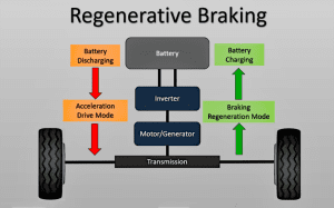 What is Regenerative Braking? | The Daily Drive | Consumer Guide®