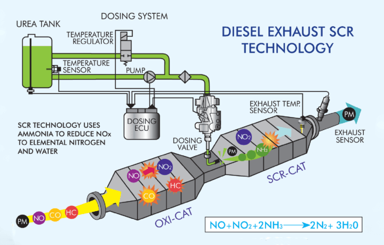 What is DEF? | The Daily Drive | Consumer Guide®